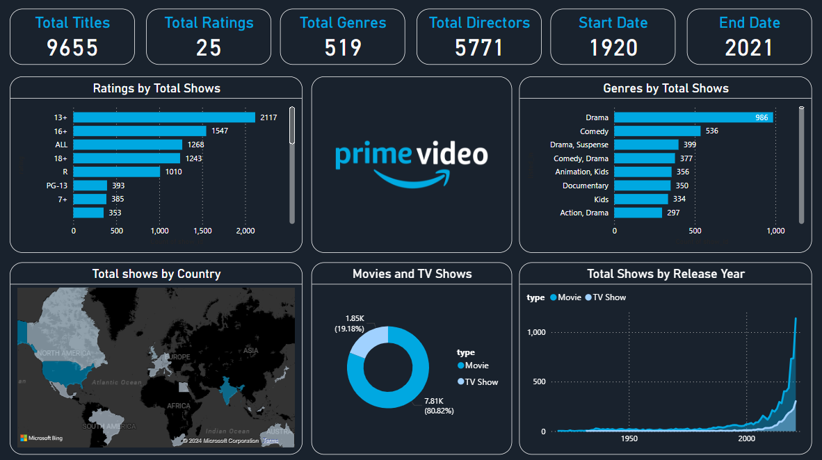 Article Amazon Prime Dashboard